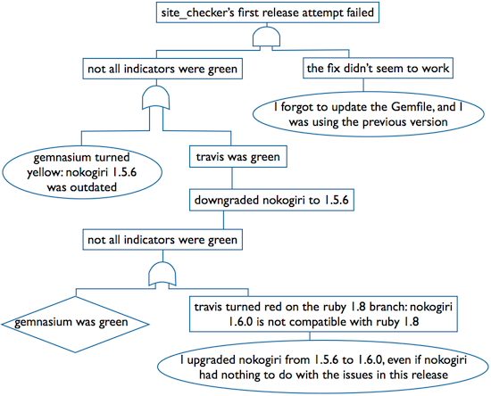 Fault Tree Analysis Zsolt Fab k